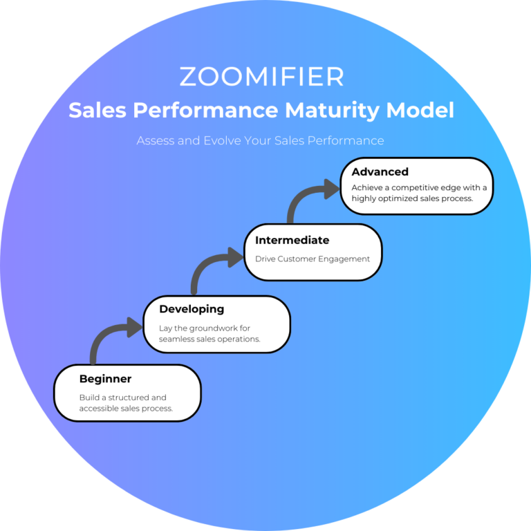 Sales Performance Maturity Model - Zoomifier Sales Enablement and ...